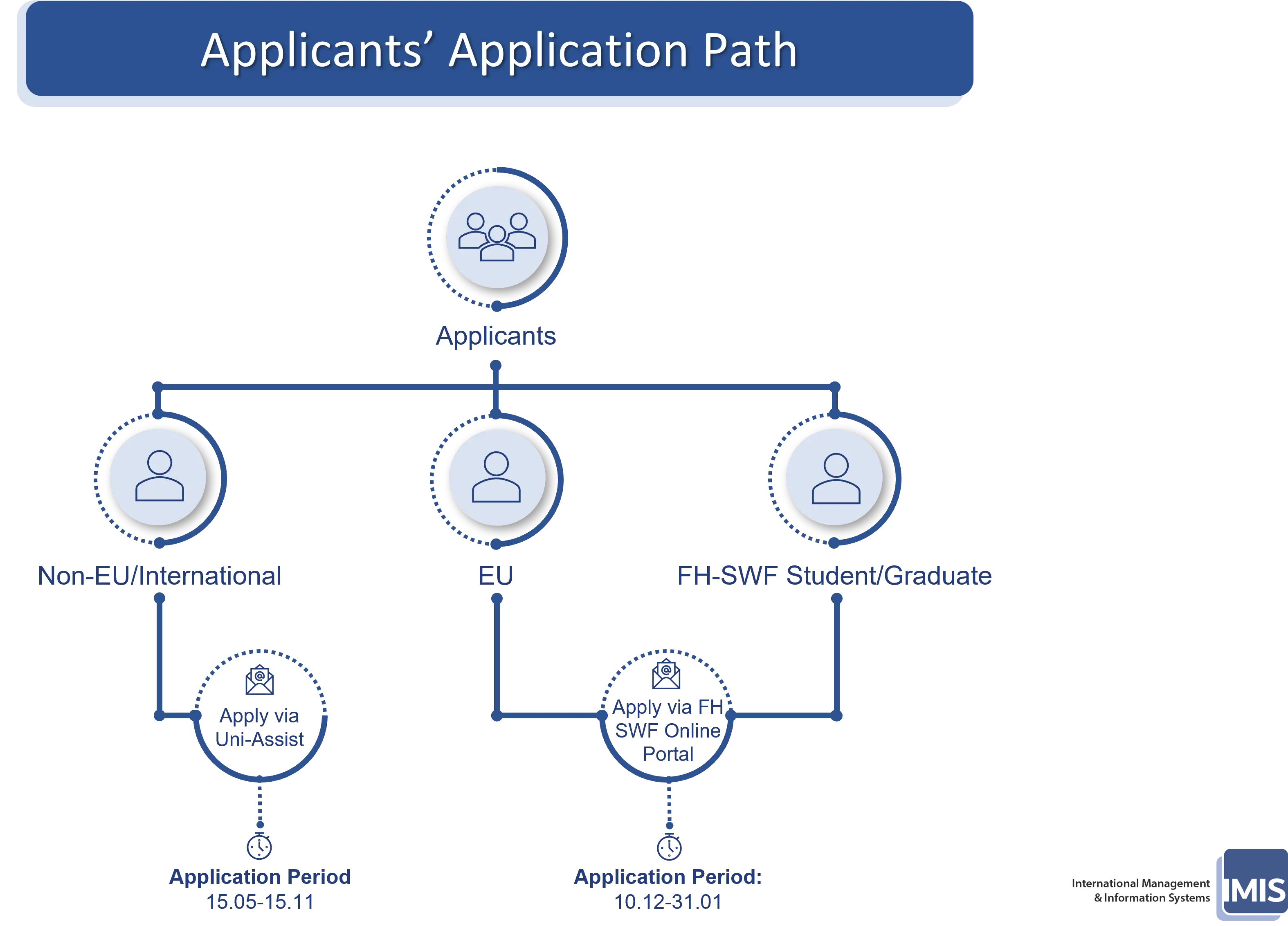 Application Procedures and Requirements English-language study courses