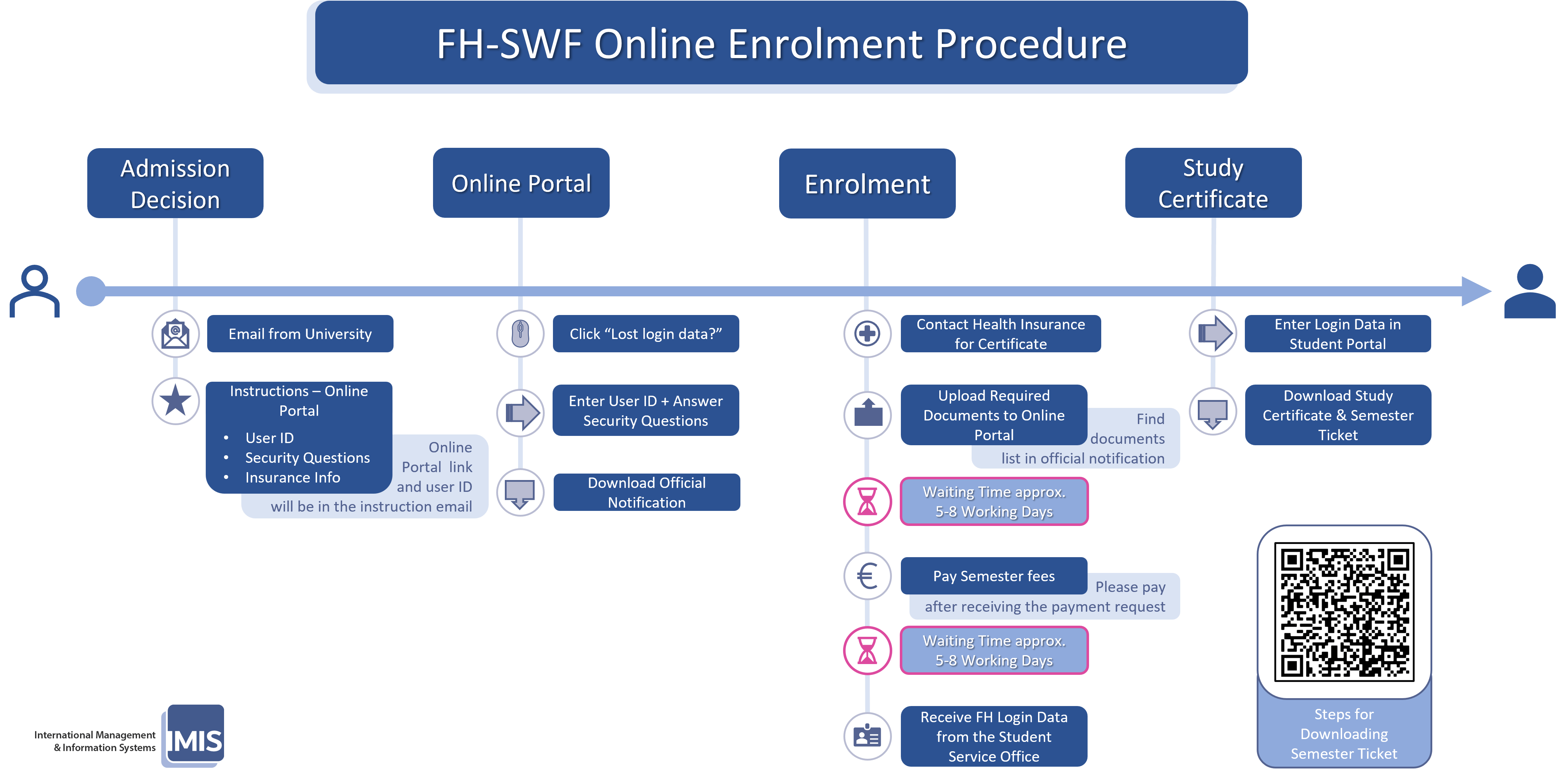Application Procedures and Requirements English-language study courses